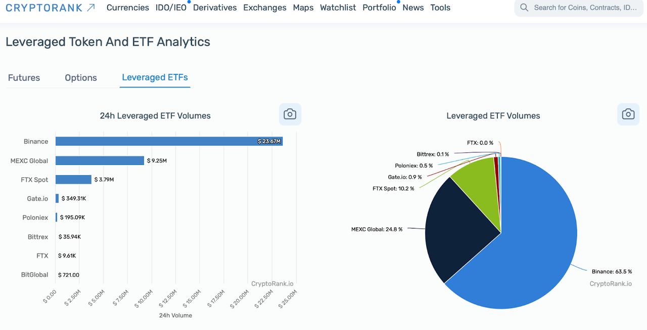 MEXC Leveraged ETF Leads the Cryptocurrency Market as Its Liquidity Ranks First in the World ...
