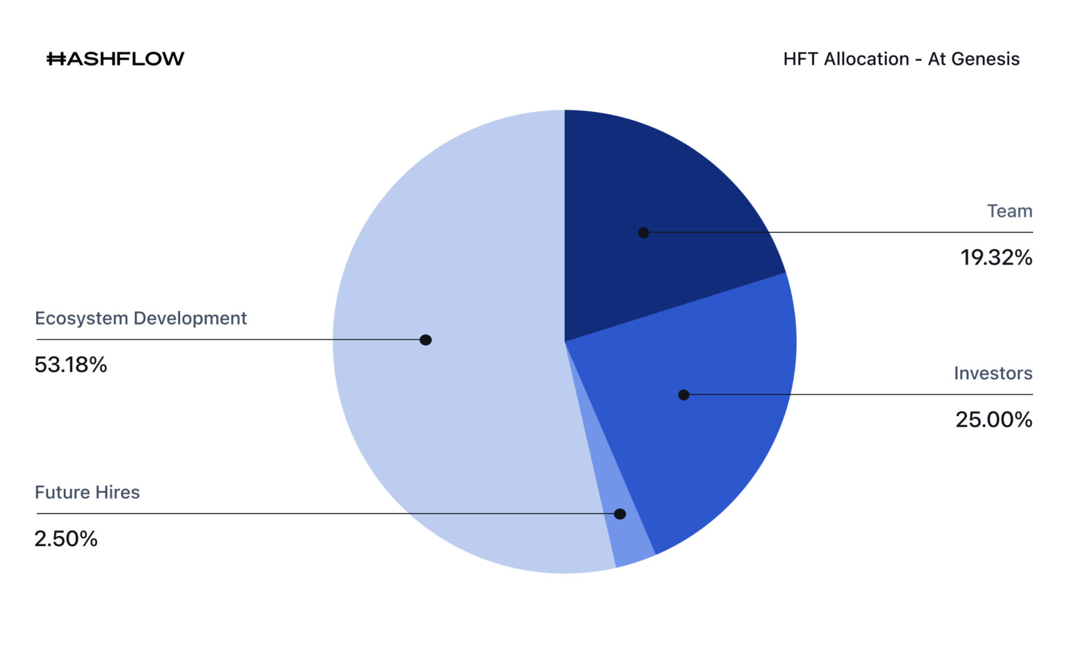 What is Hashflow (HFT) • MEXC Blog