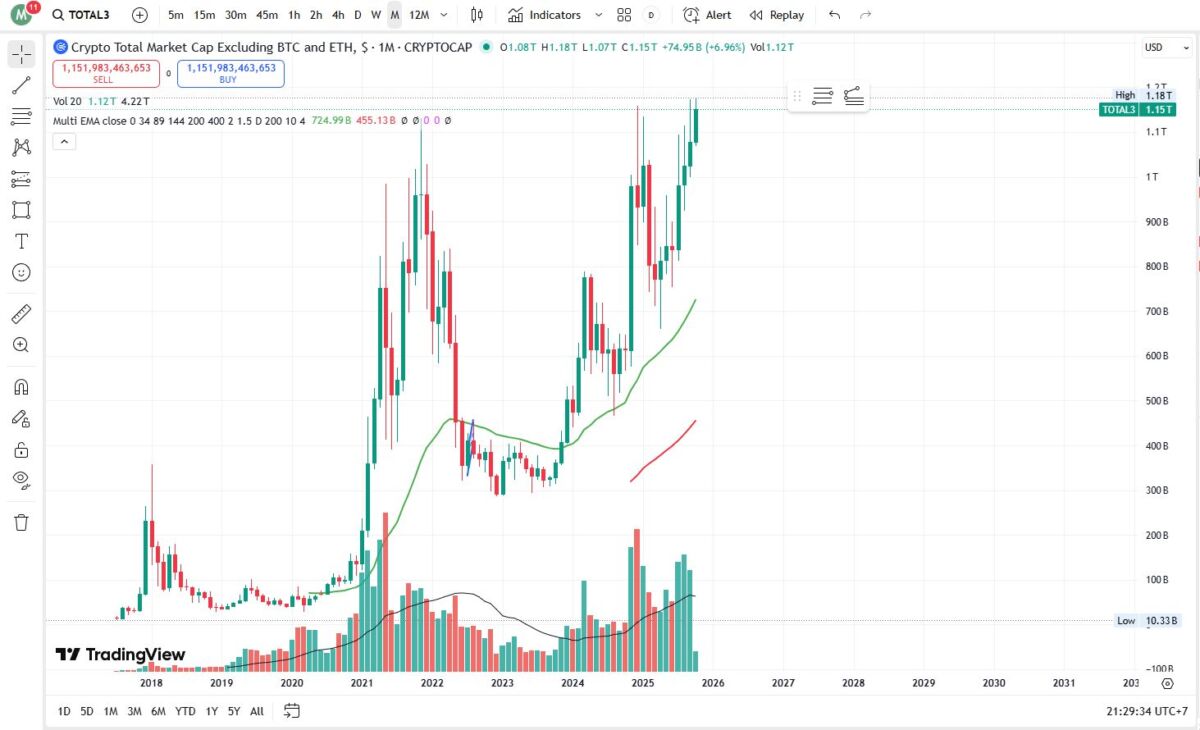 Altcoinid 2025: Kui TOTAL3 Saavutab Uusi Kõrgusi, Kuid Teie Portfell Ei Liigu